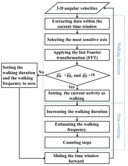 A Novel Walking Detection And Step Counting Algorithm Using
