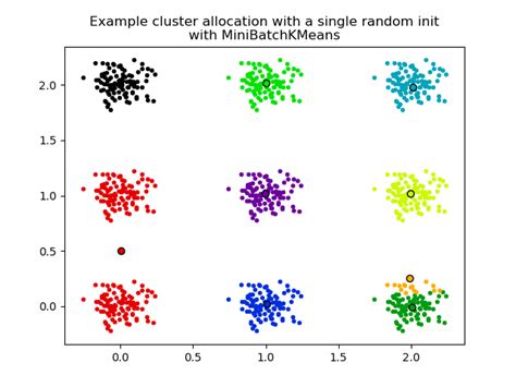 k均值初始化影响的实证评价 scikit learn中文社区