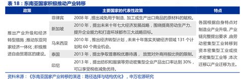 东南亚国家积极推动产业转移 行行查 行业研究数据库