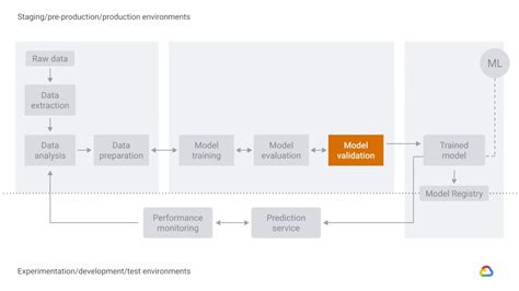 model training evaluation and validation — eduardo avelar