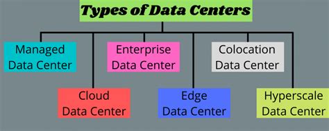 Data Center Types Explained In 5 Minutes Or Less