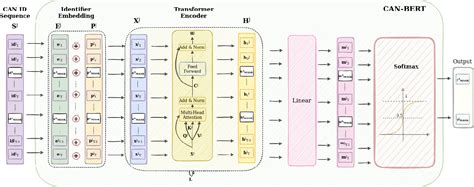 Figure 4 From Can Bert Do It Controller Area Network Intrusion