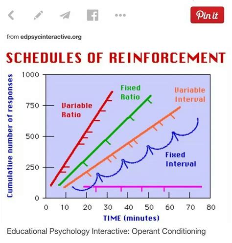 Operant Conditioning Graphics