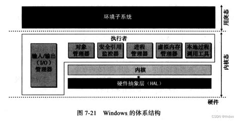 计算机科学导论笔记（五）讨论内存管理器、进程管理器和设备管理器的角色。 Csdn博客