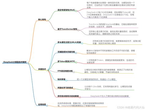 【深度分析】deepseek大模型技术解析：从架构到应用的全面探索 爱上编程技术 博客园