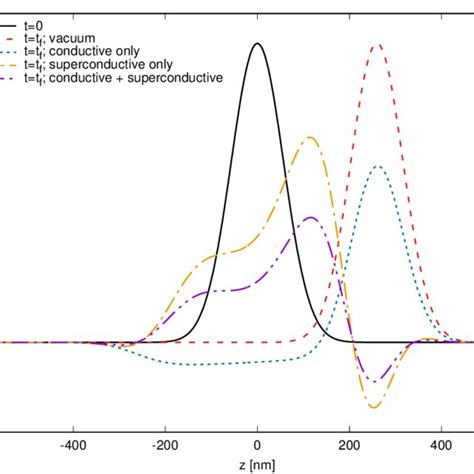 Comparison Of Reflection Coefficient Obtained From The Simulation With Download Scientific