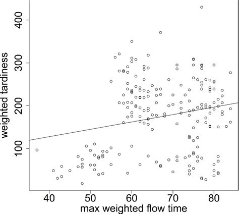 Correlation Between Maximum Weighted Flow Time And Total Tardiness Download Scientific Diagram