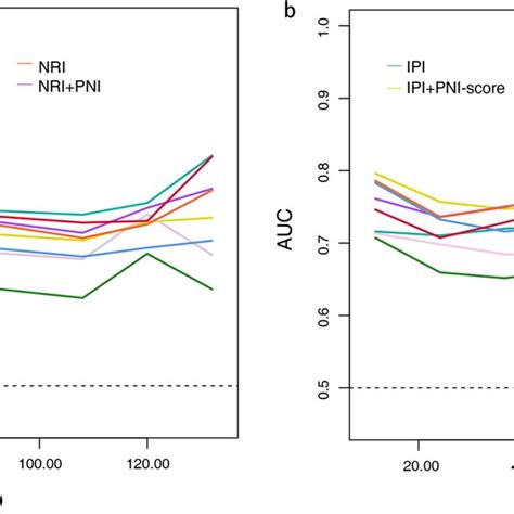the time dependent auc of the models in predicting survival before and