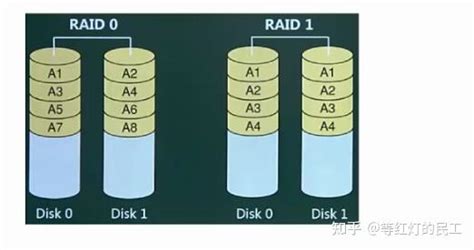 备考高级系统分析师（笔记记录） 计算机网络04（磁盘冗余阵列 网络存储技术 补充知识点） 持续更新ing 知乎