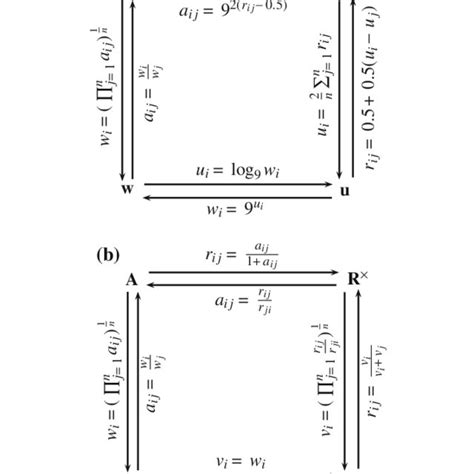 Complete Diagrams Of Transformations And Relationships A Matrices A R Download Scientific