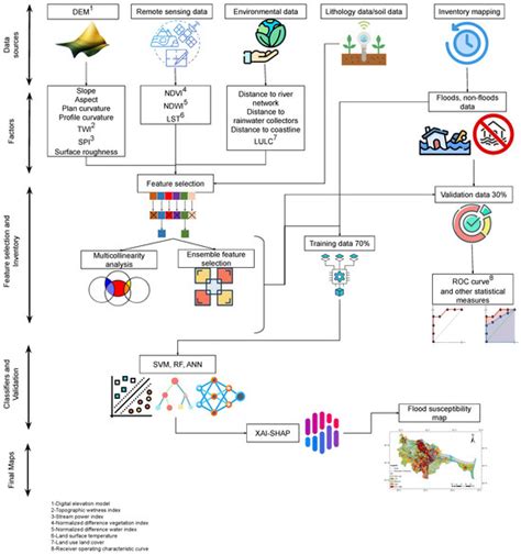 From Data To Decision Interpretable Machine Learning For Predicting Flood Susceptibility In