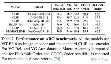 Cvpr 2024 Apple提出mobileclip：通过多模态强化训练快速图像文本模型 知乎