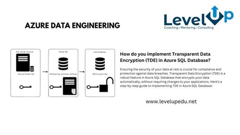 azure sqldatabase datasecurity encryption tde cloudsecurity… sateesh pabbathi