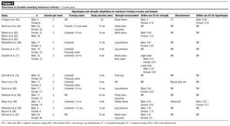 Diferencias De Sexo En El Entrenamiento De La Fuerza Una Revisi N Sistem Tica Y Un Meta