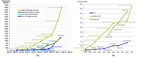 11 Afloating Point Operations Per Second For The Cpu And Gpu