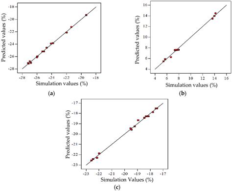 predicted values versus simulation values for three responses a sdr
