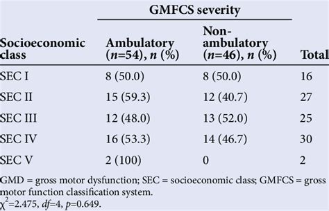 Severity Of GMD By SEC Of Patients N Download Table