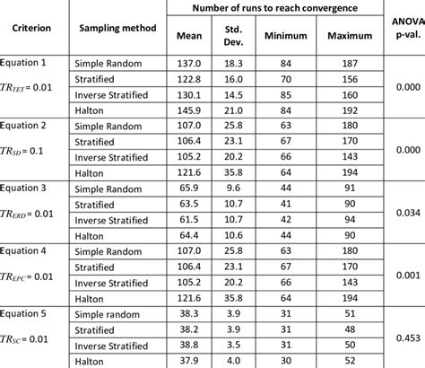 Descriptive Statistics For Convergence Criteria For The Four Sampling Download Table