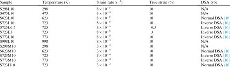 Studied Samples With Different Deformation Conditions And Dsa Types