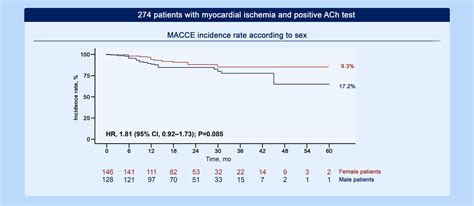 Sex‐related Differences In The Prognostic Role Of Acetylcholine Provocation Testing Journal Of