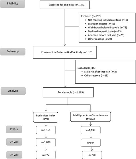 Flowchart Of Women Participating In The Study Preterm Samba Preterm Download Scientific