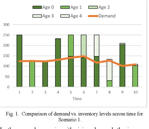 Figure 1 From A Bi Objective Optimization Model For A Retail Inventory System With Perishable