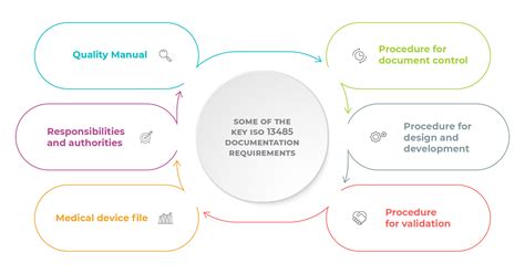 Iso 13485 Mandatory Documents Get The Complete List