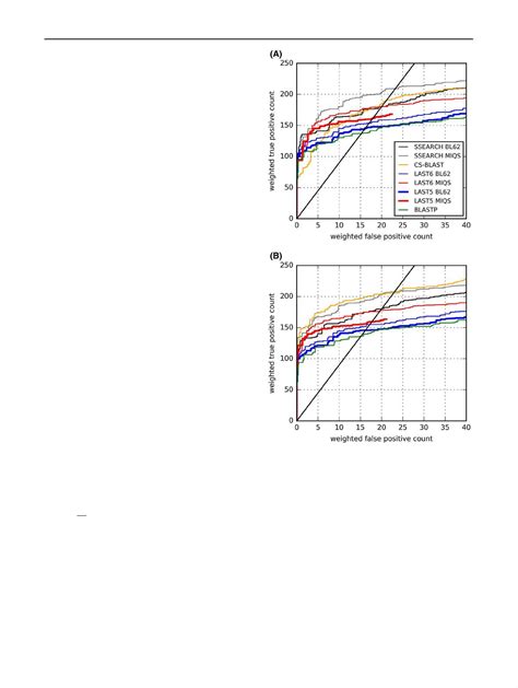 pdf protein sequence similarity search acceleration using a heuristic