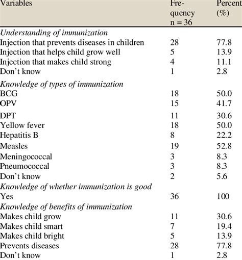 Attitude Towards Immunization Services Download Scientific Diagram