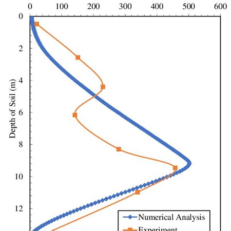 Numerical And Experimental Comparison Of Peak Accelerations Download Scientific Diagram