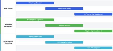 How To Protect Your Amoled Display From Burn In Issues