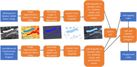 schematic of image processing classifier for multispectral and