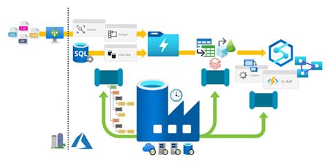 Help Customers Building An Azure Etl Data Pipelines End To End