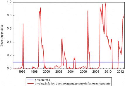 Bootstrap P Values Of Rolling Test Statistic Testing The Null That Download Scientific Diagram
