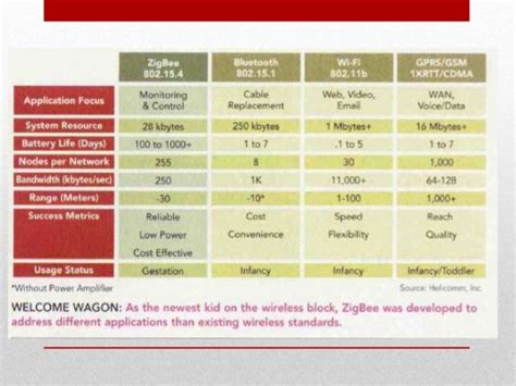 the differences between bluetooth zigbee and wifi