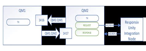 ibm mq talks to the right cloud using queue manager aliasing responsiv
