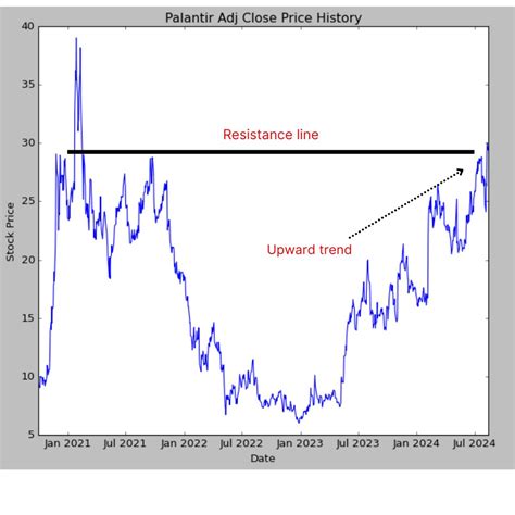 timothy akinyemi on linkedin palantir palantir python pltr