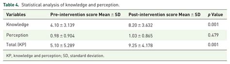 Statistical Analysis Of Knowledge And Perception Download Scientific Diagram