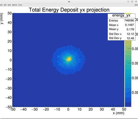 Gaussian Smearing Of 1cm In X And Y Root Root Forum