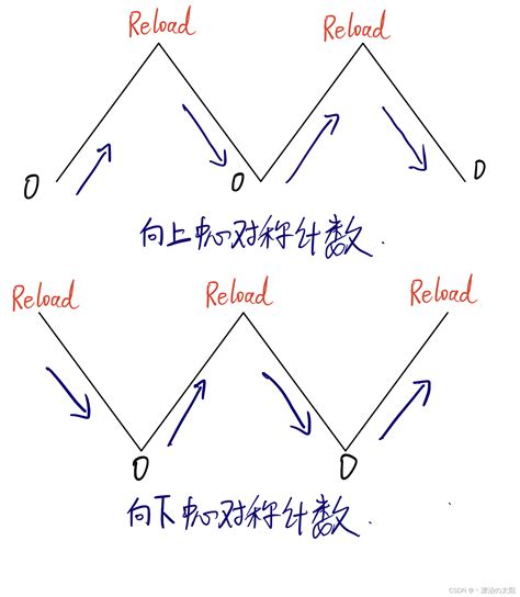 【电机控制算法】svpwm算法的实际工程实现（基于simulink与stm32外设场景的仿真）stm32 Svpwm Csdn博客