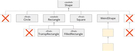 Sealed Classes In Java