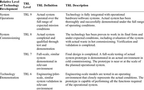 Technology Readiness Level Description Download Table