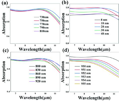 The Simulated Absorption Spectrum Curves On The Different Structure Download Scientific Diagram