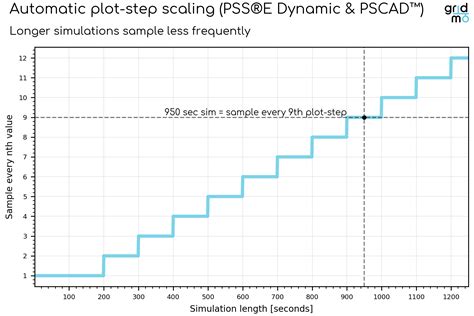 Pscad™ Gridmo