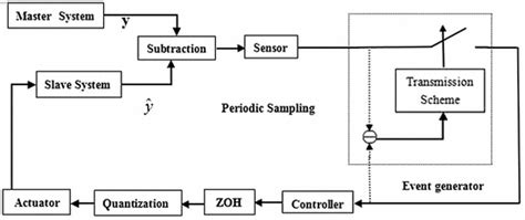 the framework of event triggered synchronization scheme download scientific diagram