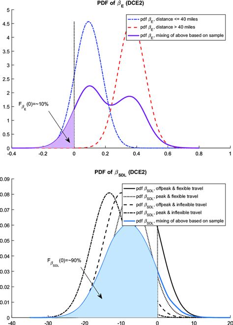 Probability Density Functions Of Random Coefficients In The Mixed Logit