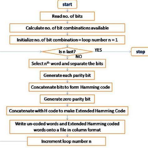 Design Flow Chart For Extended Hamming Code Generation Download