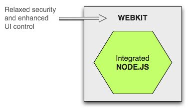 Node WebKit Genera Apps Desktop Con HTML CSS Y JS Capa