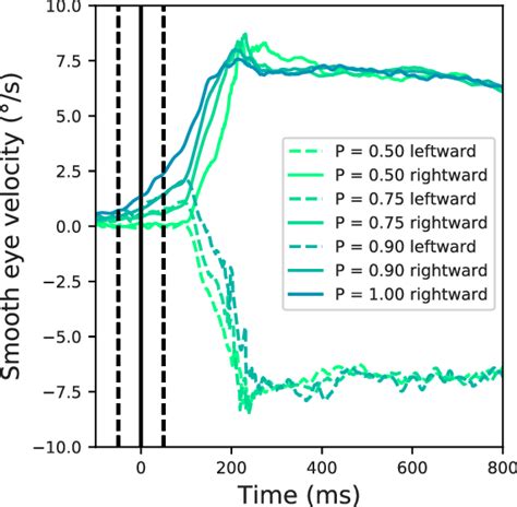 Average Horizontal Smooth Eye Velocity Across Trials For Rightward And