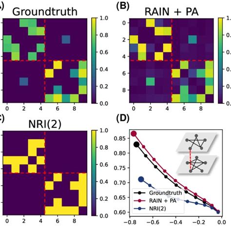 A Ground Truth Connectivity Matrix Of The Given Multilayer Network